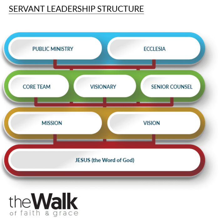 Ministry Structure – theWalk Ministries