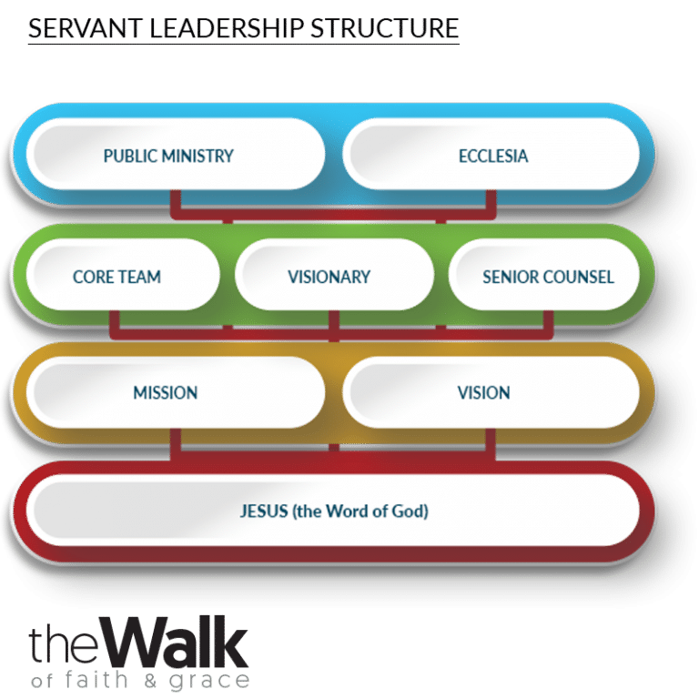 Ministry Structure – theWalk Ministries